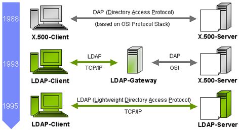 Ldap Openldap Ldap Openldap