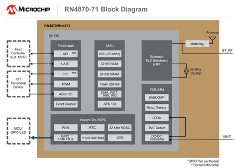 Rn4870 And Rn4871 New Module Releases Of Bluetooth 4 2