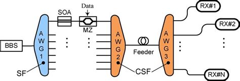 Soa Assisted Ss Wdm Architecture Arrayed Waveguide Gratings Awg Are