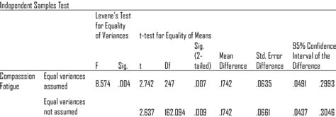 T Test Of Compassion Fatigue When Considering Sex Download Scientific