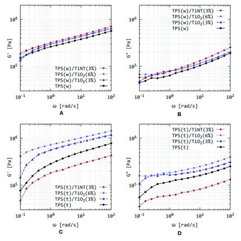 The Values Of Storage Modulus G ′ Ac And Loss Modulus G