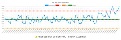 Statistical Process Control Spc Benefits And Implementation Guide