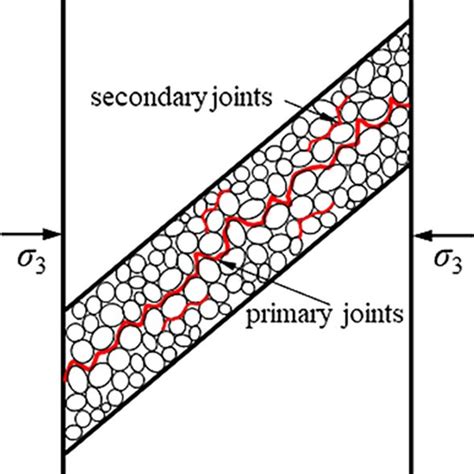 Axial Strains Versus Deviatoric Stresses With Different Cohesions Of