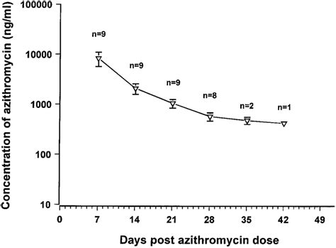 Azithromycin Kinetics In Peripheral Blood Mononuclear Cells Inverted