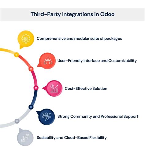 Odoo Integration With Third Parties Complete Guide