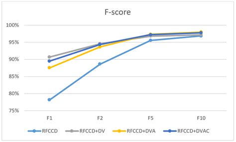 The Value Of F Score Depending On The Parameter β Download Scientific Diagram