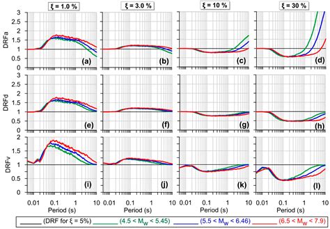 The Derivation Of Vertical Damping Reduction Factors For The Design And