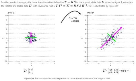 Covariance Matrix As Product Of Rotation Matrix And Scaling Matrixfactor