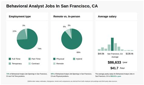 76k 108k Behavioral Analyst Jobs In San Francisco Ca