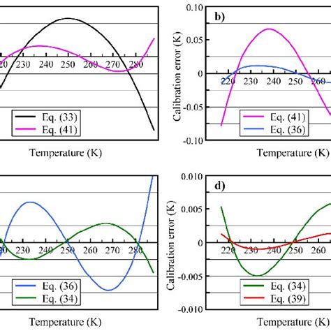 A Comparative Analysis Of Temperature Errors Yielded By Using The