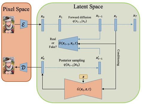latent denoising diffusion gan faster sampling higher image quality