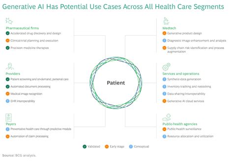 How Generative Ai Is Transforming Healthcare Bcg
