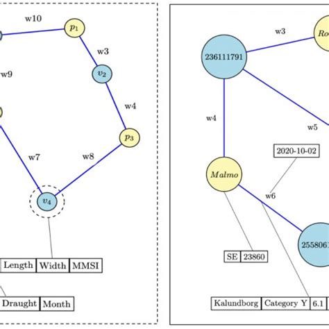 A Heterogeneous Graph With Blue And Yellow Nodes Referring To Vessels