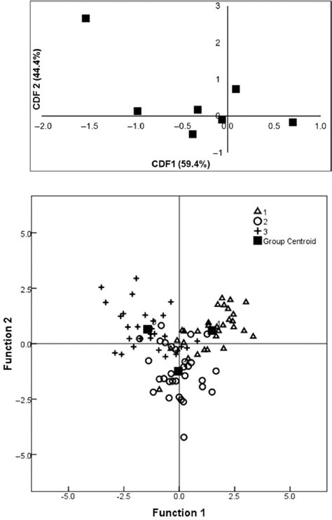 A Canonical Correlation Between The Variables And The Two Canonical Download Scientific