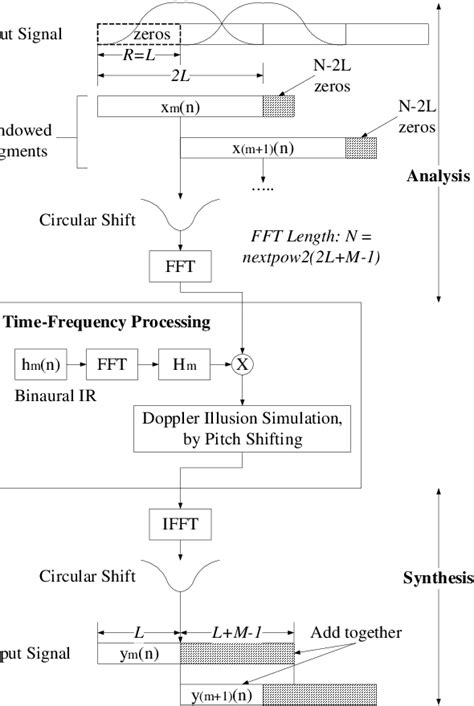 Architecture Of Stft Signal Processor For The Binaural Simulation Of