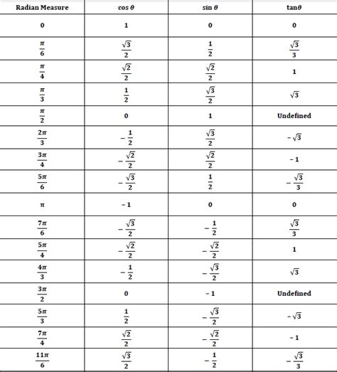Calculus Circle Chart