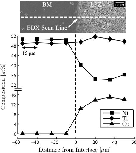 Edx Line Profile And Microstructure Cross Section Along The Bmlpz