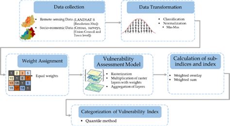 Overview Of The Methodology For The Calculation Of Urban Human
