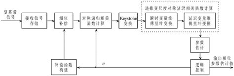 recursive variable scale symmetric delay correlation function based