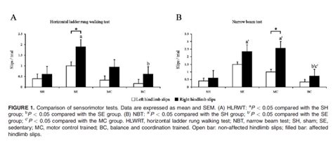 Comparison Of Sensorimotor Tests Data Are Expressed As Mean And Sem