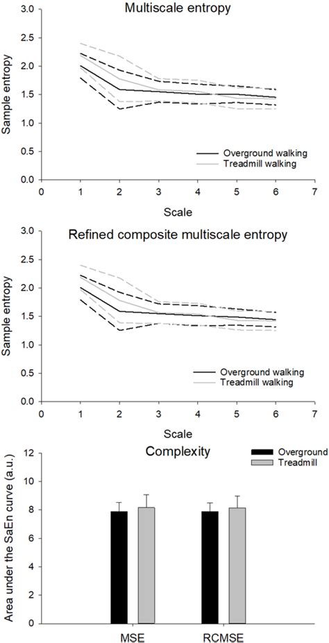 on the choice of multiscale entropy algorithm for quantification of