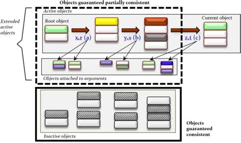 The Concept Of Class Invariant In Object Oriented Programming Formal Aspects Of Computing