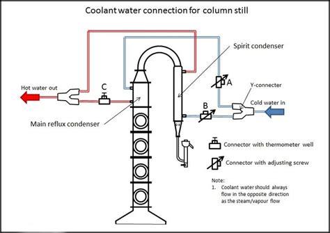 How To Assembly Reflux Columns Oakstills