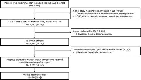 Incidence Of Hepatic Decompensation After Nucleos T Ide Anal Official Journal Of The