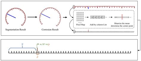 Pointer Meter Reading Method Based On Yolov8 And Improved Linknet