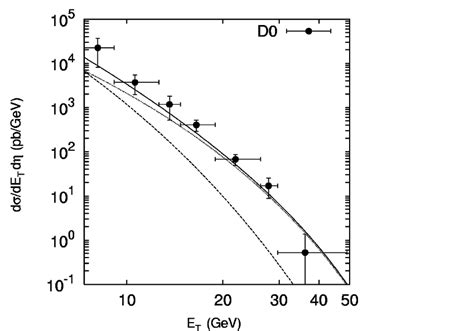 The Double Differential Cross Section Dσ De T Dη For Inclusive Prompt