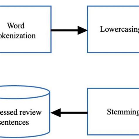 example of collocation analysis download scientific diagram