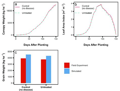 Response Of Simulated A Wheat Canopy Weight B Leaf Area And C Download Scientific