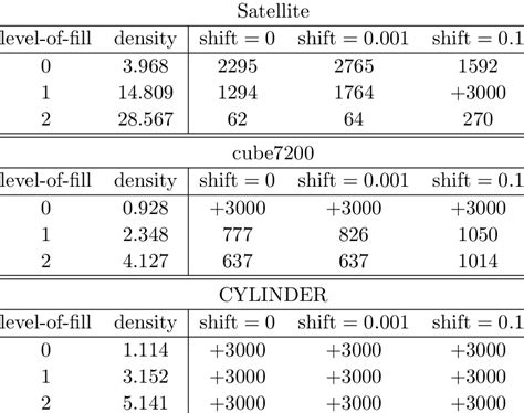 experiments with shifted incomplete cholesky algorithm with level of