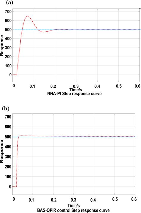 Step Response Curve A Nna Pi Step Response Curve And B Bas Qpir Download Scientific Diagram