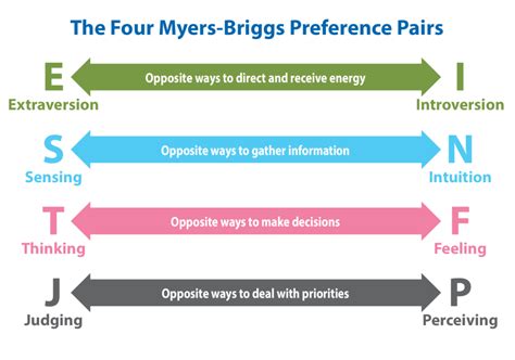 Mbti Workshops Margi Bush