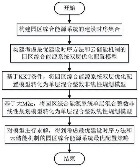 Park Integrated Energy System Optimal Configuration Method Eureka Patsnap