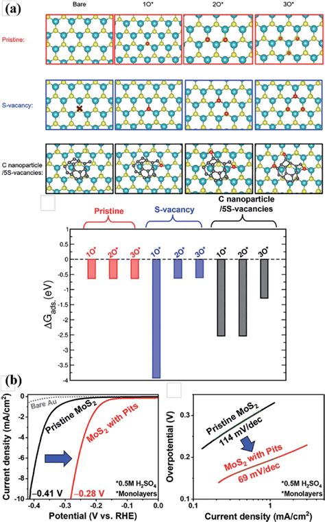 A Dft Calculation Of Adsorption Energies Of Three Sequential O Atoms