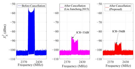 Wideband Interference Cancellation System Based On A Fast And Robust