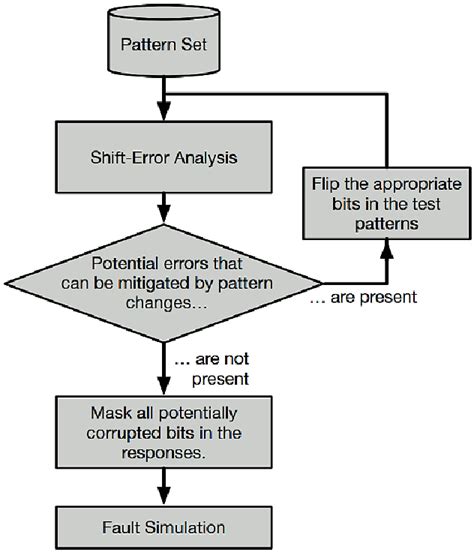 Pattern Modification Flow 42 Download Scientific Diagram