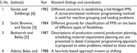 Survey Of Sequencing Scheduling Design And Modeling Of Fms