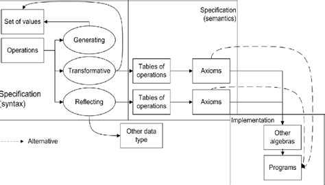 Systematic Method For Defining Adt Download Scientific Diagram
