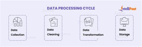 What Is Data Processing Cycle Types Stages Examples Intellipaat