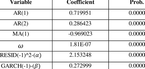 Estimated Coefficients Of The Arma 2 1 Garch 1 1 Model Download