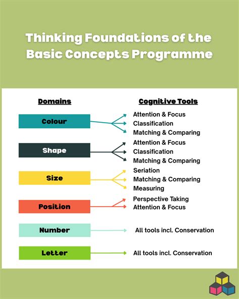 Social Media Post 121 Cognitive Tools Of The Bcp Basic Concepts