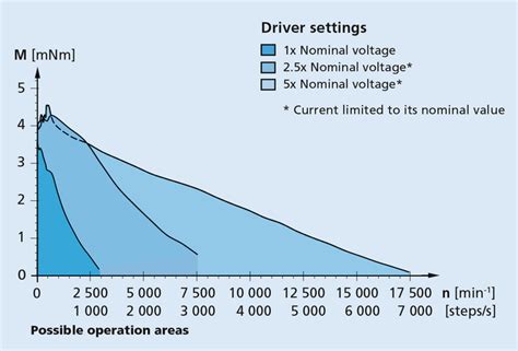 Steps To Finding The Right Stepper Motor Easily