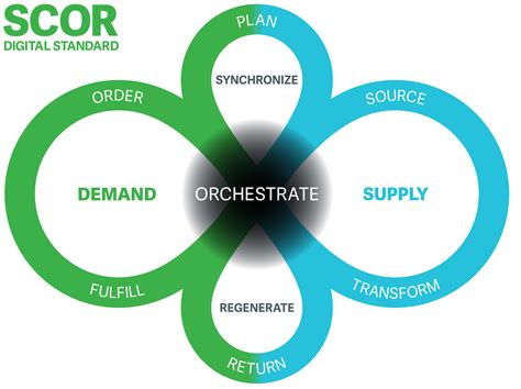 Scor Model Supply Chain Framework How It Works 2025 Shopify Scor Model Supply Chain Framework How It Works 2025 Shopify