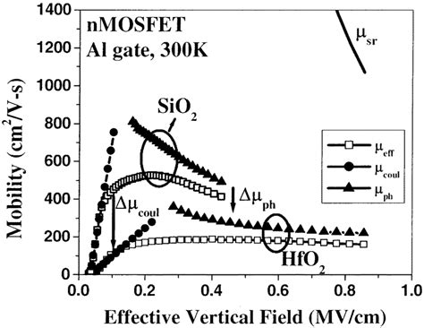 Effective Electron Mobility The Mobility Limited By Coulomb Download Scientific Diagram
