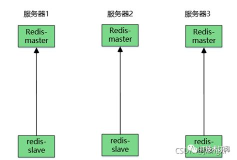 redis三种集群模式详解 腾讯云开发者社区 腾讯云