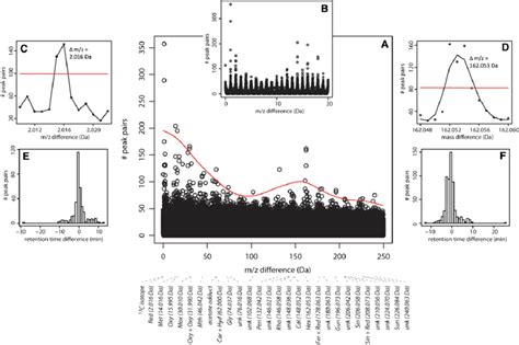 Peak Pair Generation The Number Of Chromatogram Peak Pairs For A