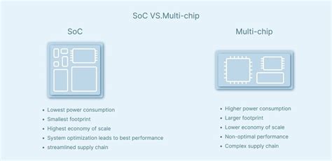 Why Choose Wireless Socs For Iot Hardware Development And How To Select Dusuniot